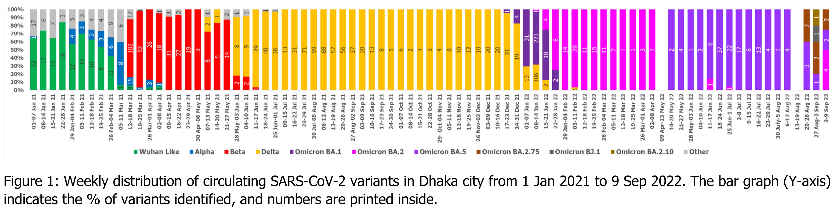 The Emergence of 2 New SARS-CoV-2 Omicron Subvariants in Dhaka City